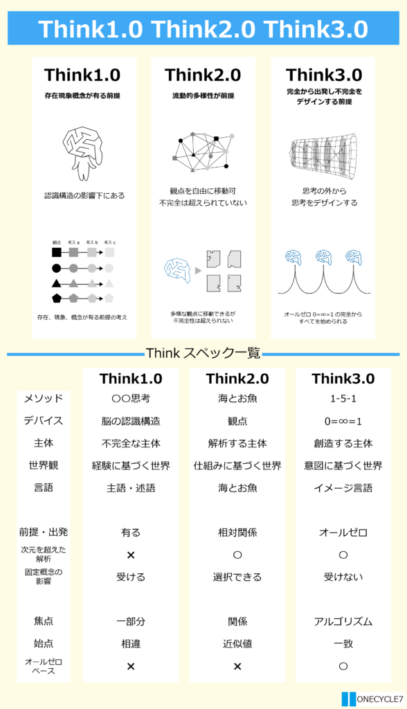 まとめ記事Think1.0,Think2.0,Think3.0 - ONECYCLE7